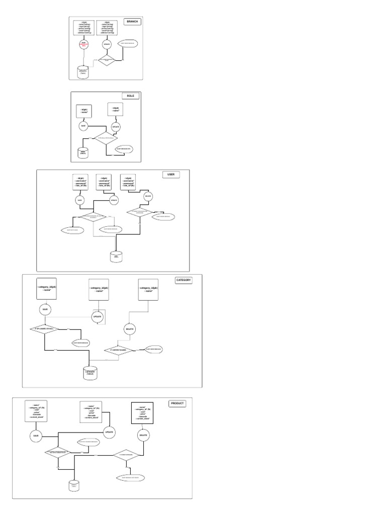 Minimart diagram.drawio | PDF | Password | User (Computing)