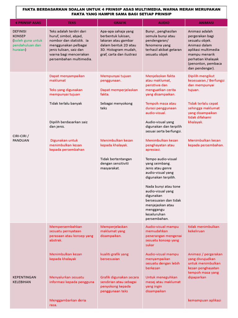 4 Prinsip Asas Multimedia | PDF