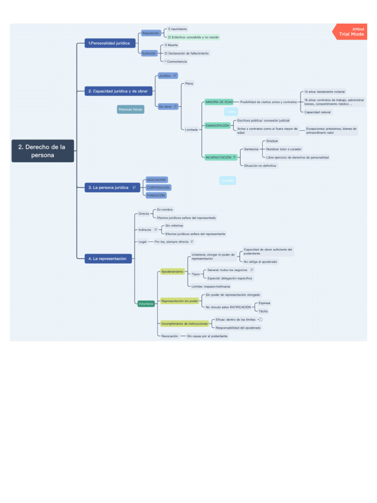 Mapa conceptual T2 | PDF