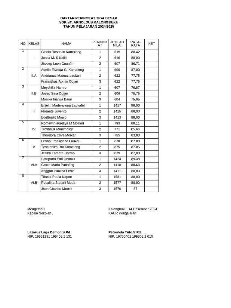 Daftar Peringkat Tiga Besar Sdk Tapel 2024-2025 | PDF
