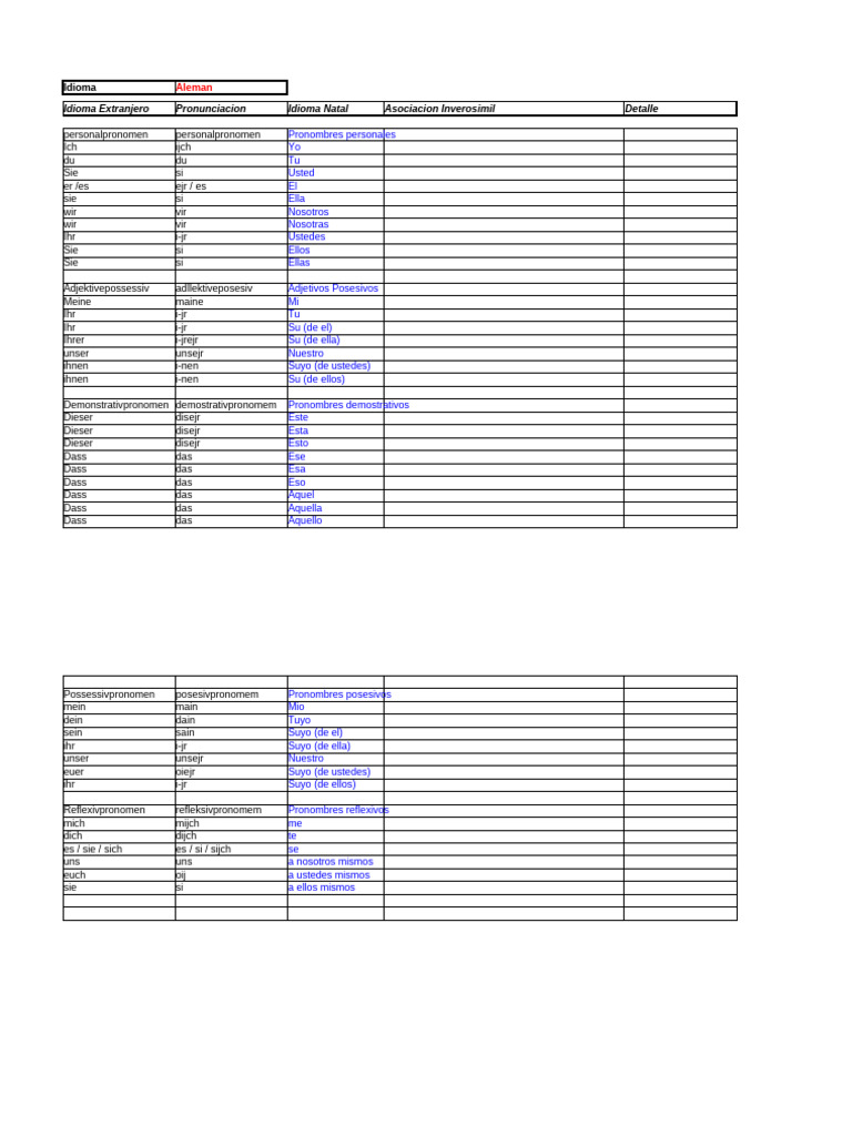 Tablas Base para Idiomas_Aleman | PDF | Morfología Lingüística ...