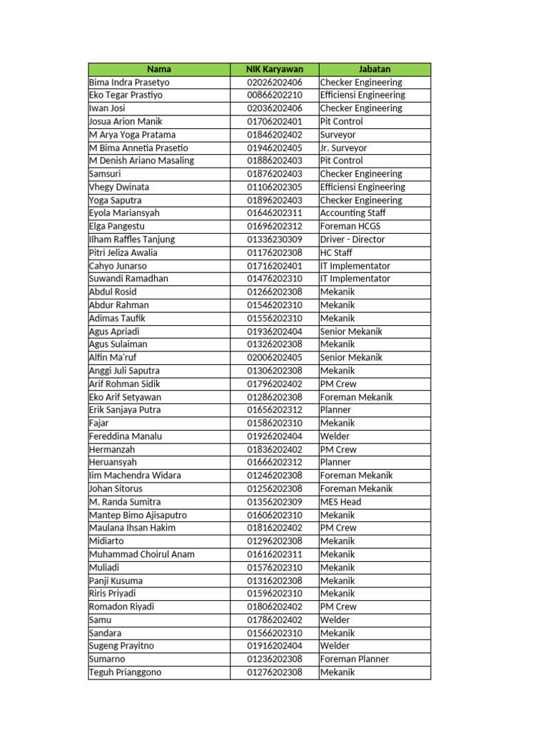 Daftar Employe All Subcon Cde Group | PDF