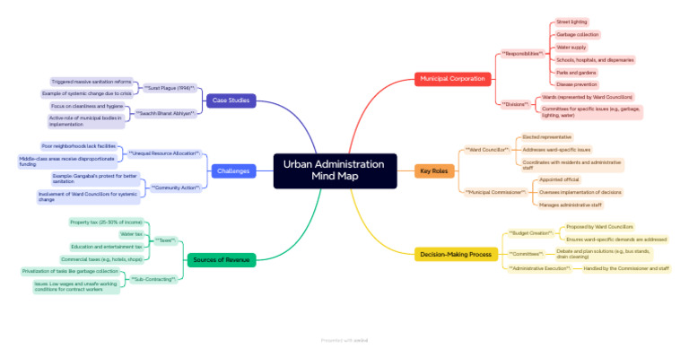 Urban Administration Mind Map | PDF | Taxes | Sanitation