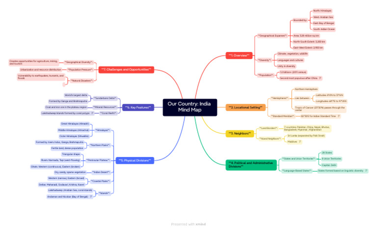 Our Country India Mind Map | PDF | Himalayas | Physical Geography