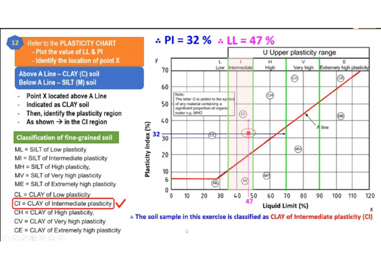 Plasticity Chart | PDF