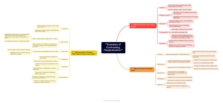 Examples of Confronting Marginalization (1) | PDF | Dalit | Social ...