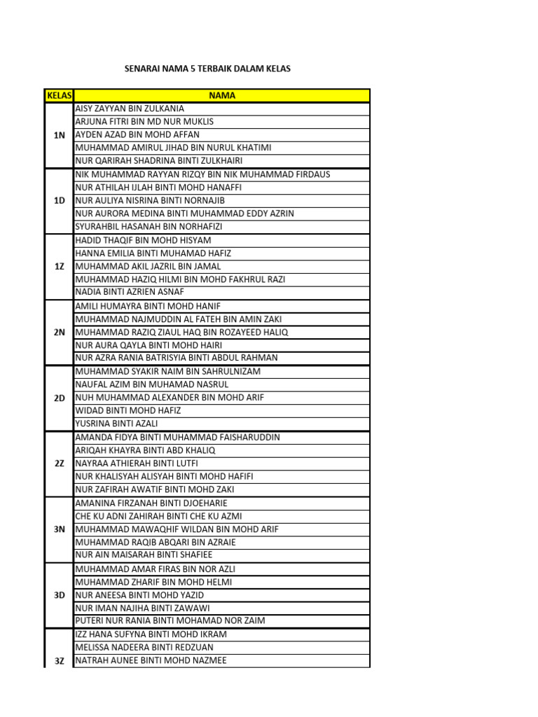 Senarai Nama 5 Terbaik | PDF
