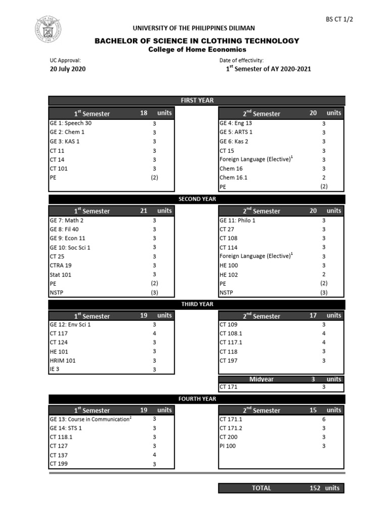 CHE - Bachelor of Science in Clothing Technology | PDF | Philippines | Military Education And ...