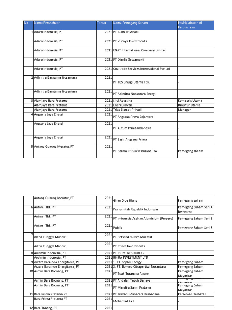 Minerba Data Eiti Perusahaan 2021 | PDF