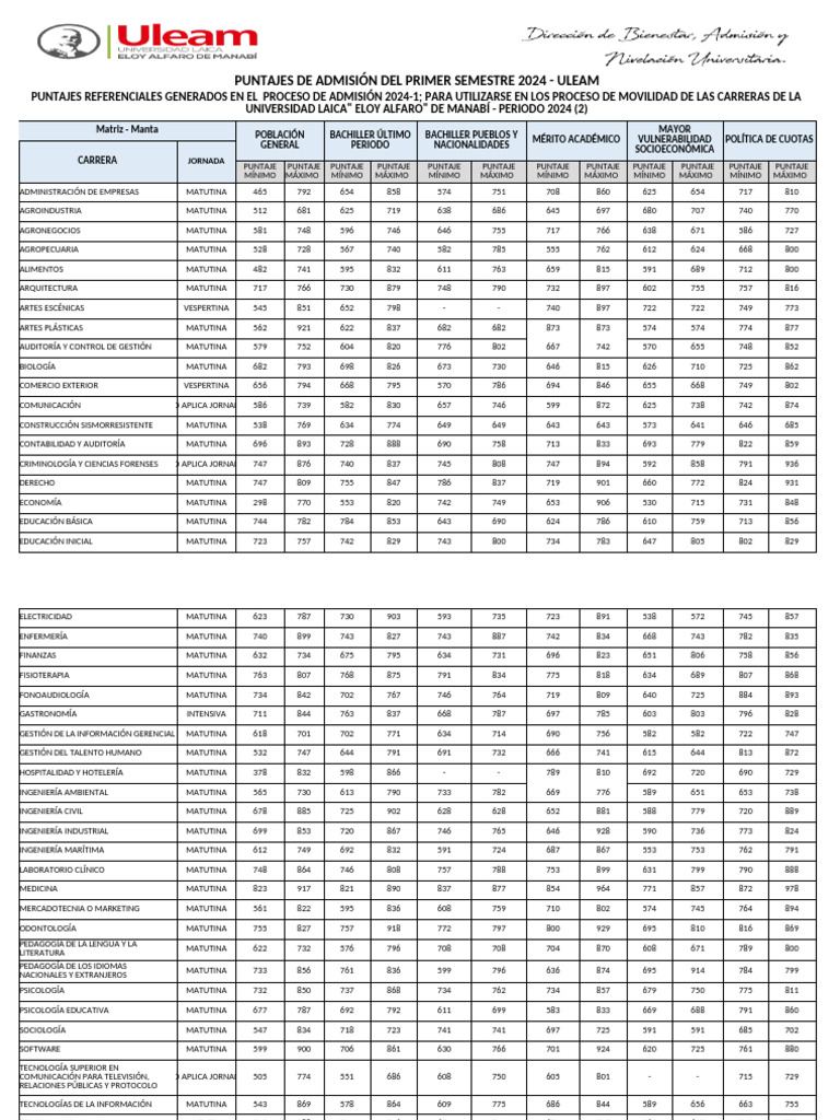 Puntajes de Admisión ULEAM 2024-1 | PDF