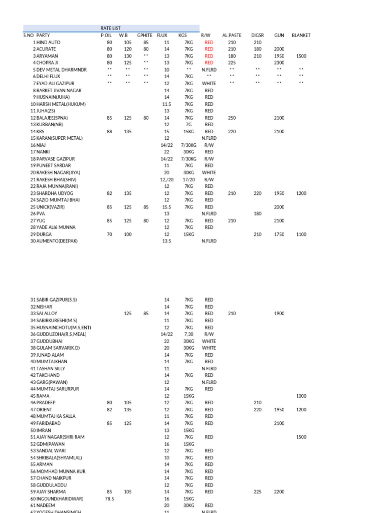 Comprehensive Rate List for Materials | PDF