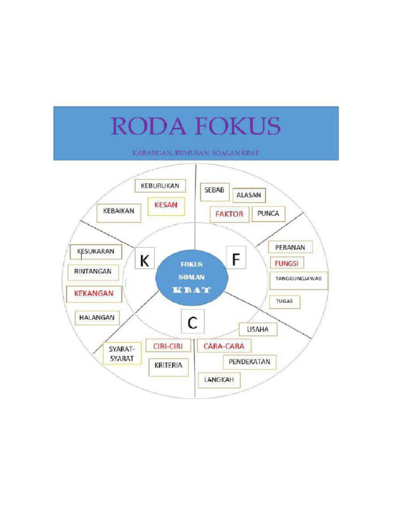 roda fokus | PDF