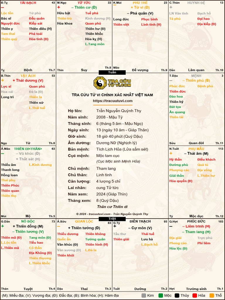 La So Tu Vi Tran Nguyen Quynh Thy | PDF