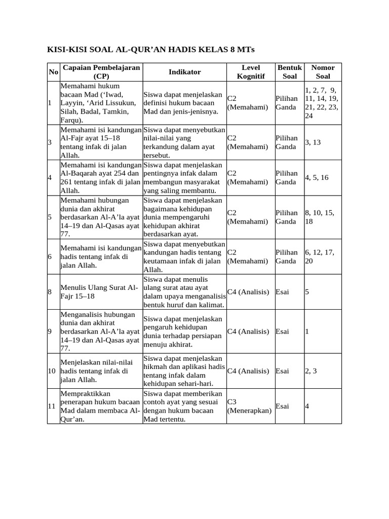 Kisi_Kisi_QURDIS_8_MTs_SAS_2425 | PDF