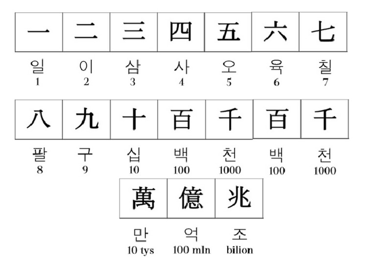 HANJA Liczby | PDF