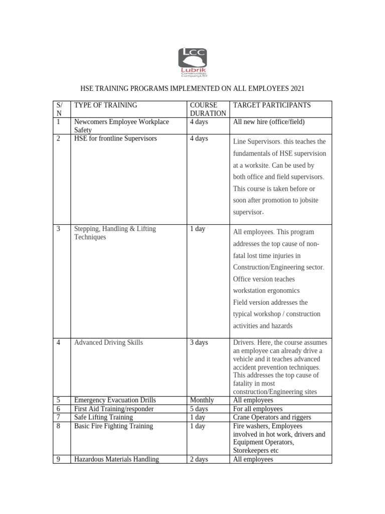Hse Training Programs Implemented On All Employees | PDF | Workplace ...
