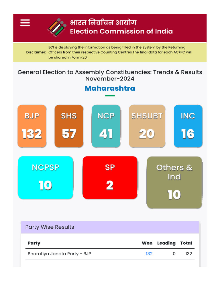 BJP SHS NCP Shsubt INC: Maharashtra | PDF
