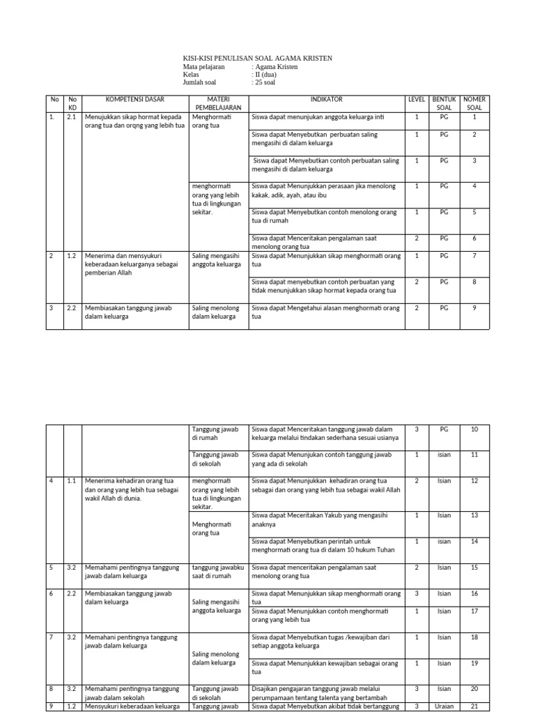 9.2 KISI-kisi Agama Kristen Smtr I Kls 2 Th 2022-2023 | PDF