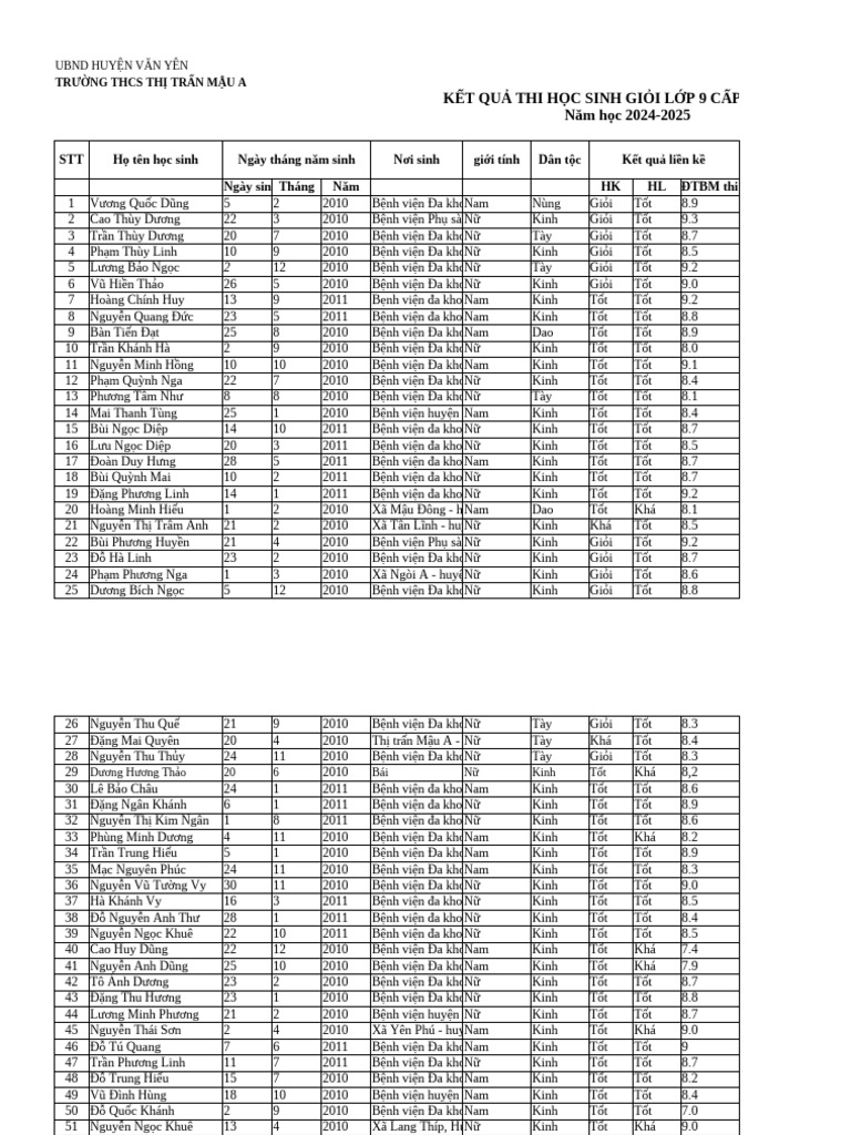 KQ Thi Chon Doi Tuyen HSG Truong Lop 9-24-25 62ba0 | PDF