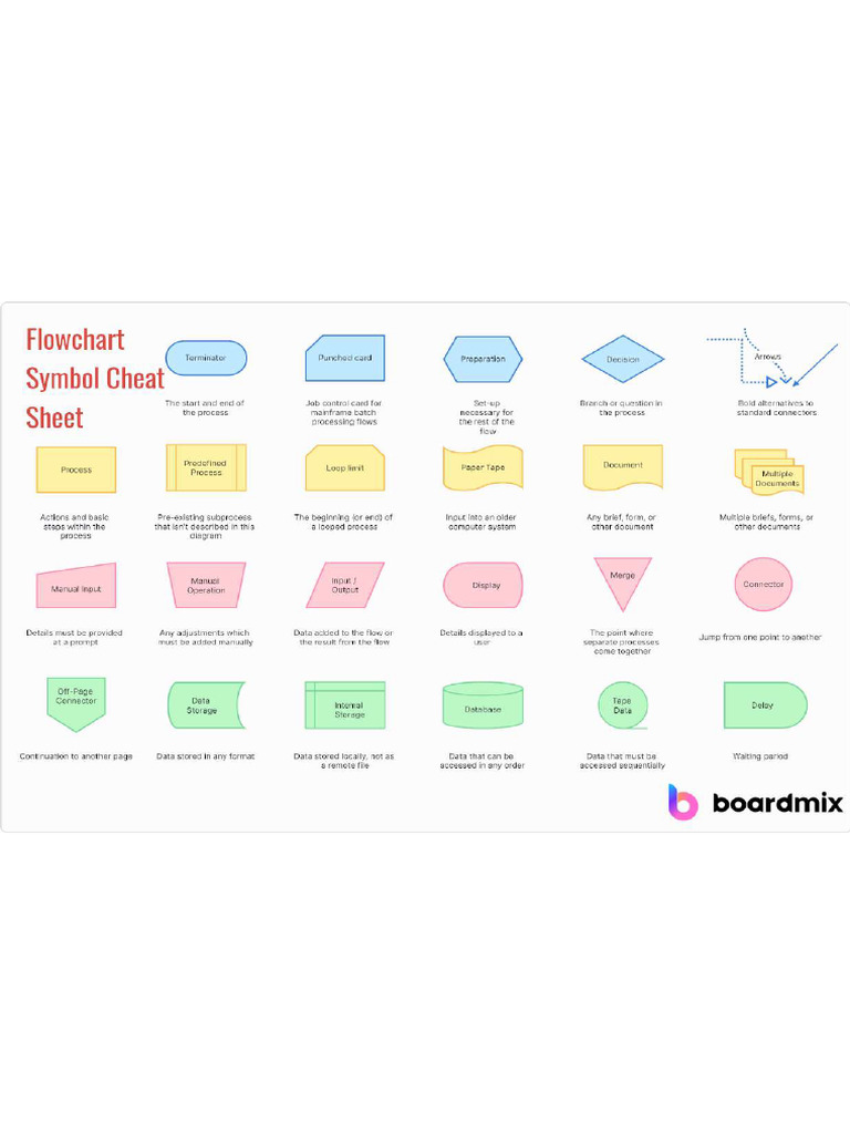 Flowchart Symbols Cheatsheet | PDF