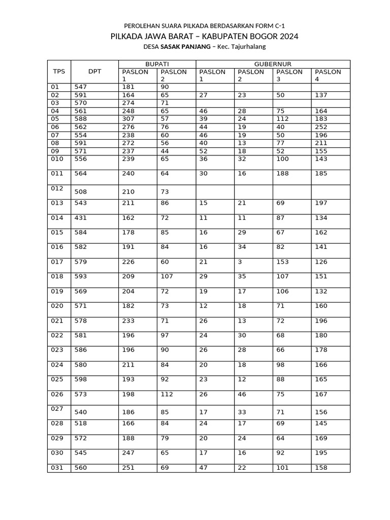 PEROLEHAN SUARA PILKADA BERDASARKAN FORM C - Zack - SASAKPANJANG | PDF
