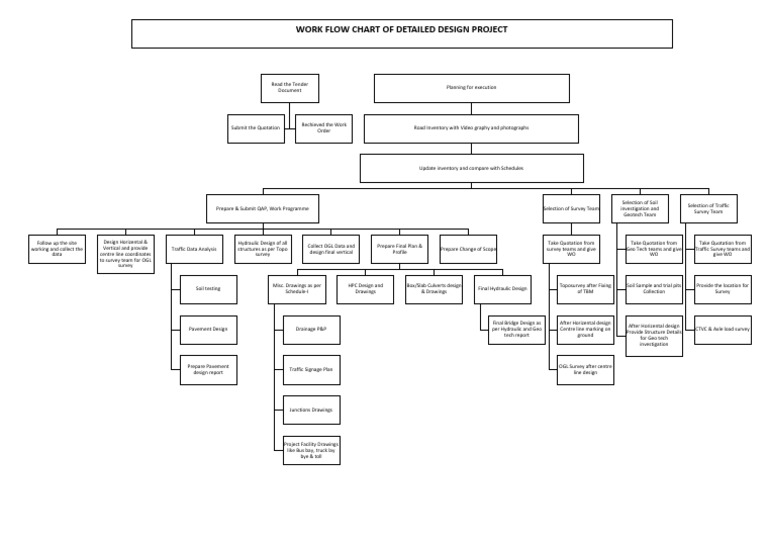 Civil Engineering Workflow Chart | PDF | Civil Engineering