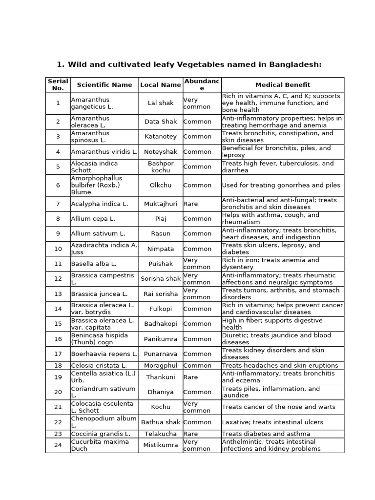Name of Green Leaf | PDF | Cough | Bronchitis