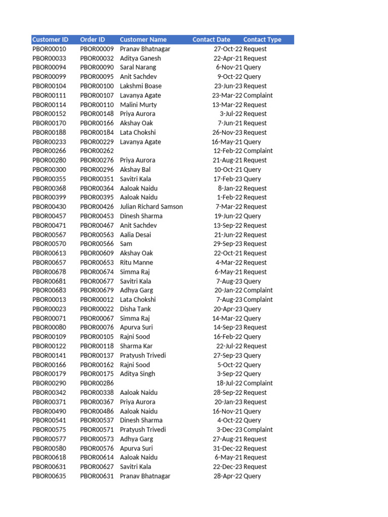 Advanced+Pivot+Table+Practice+File+ +questions | PDF