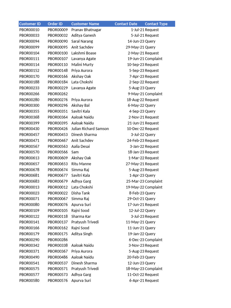 Advanced+Pivot+Table+Practice+File+ +answers | PDF