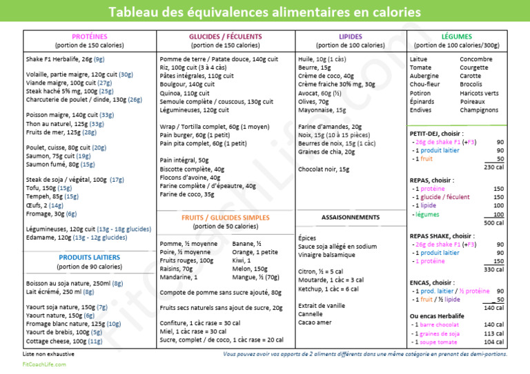 Tableau des Équivalences Alimentaires | PDF | Fruit | Légumes