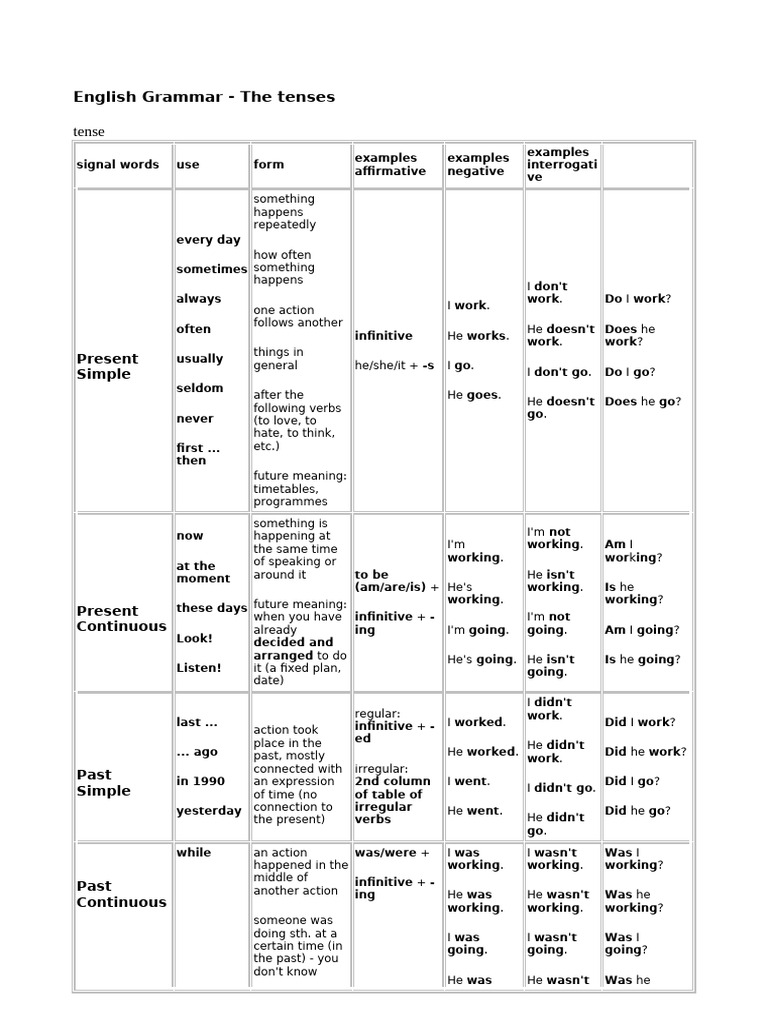 English Tenses With Irregular Verb Form Table | PDF | Perfect (Grammar ...