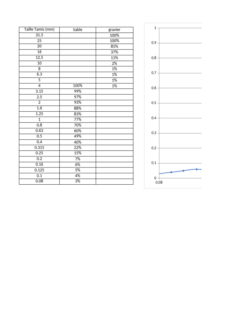 Courbe Granulometrique | PDF