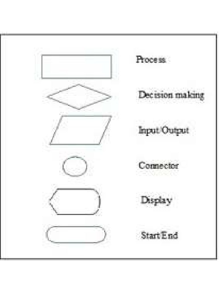 Basic Flowchart Symbols | PDF