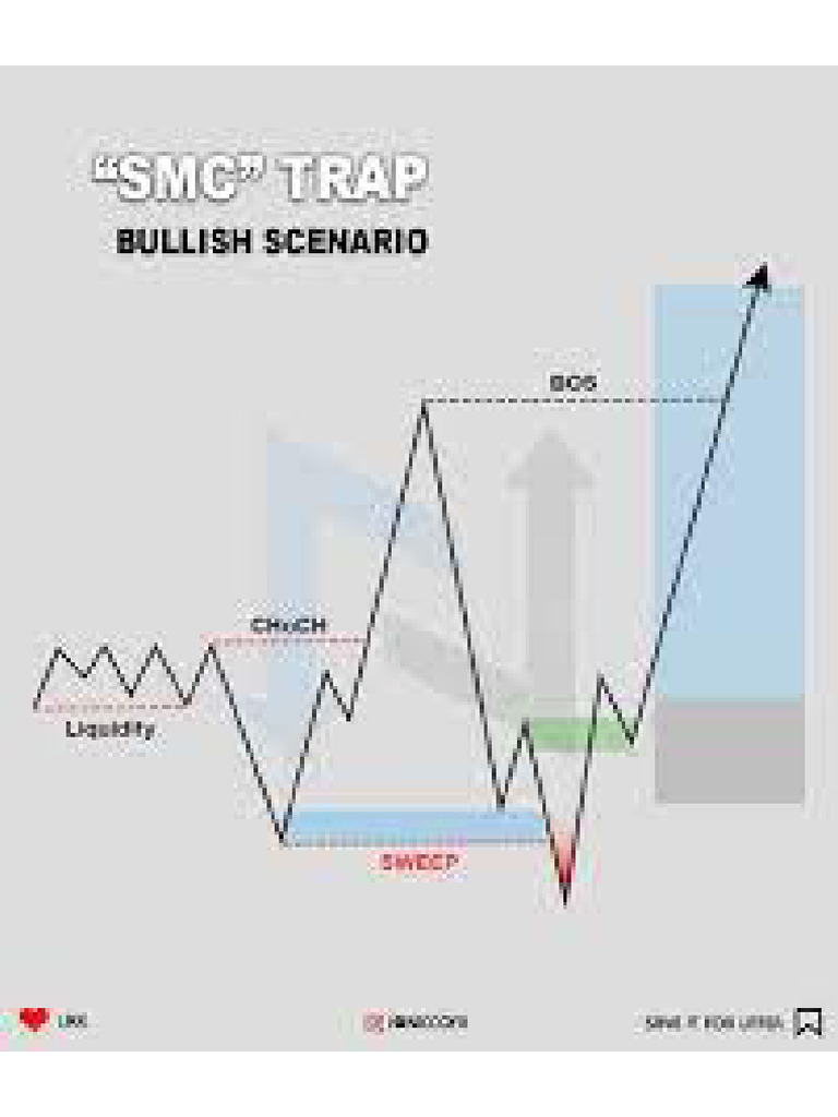 SMC Trap | PDF