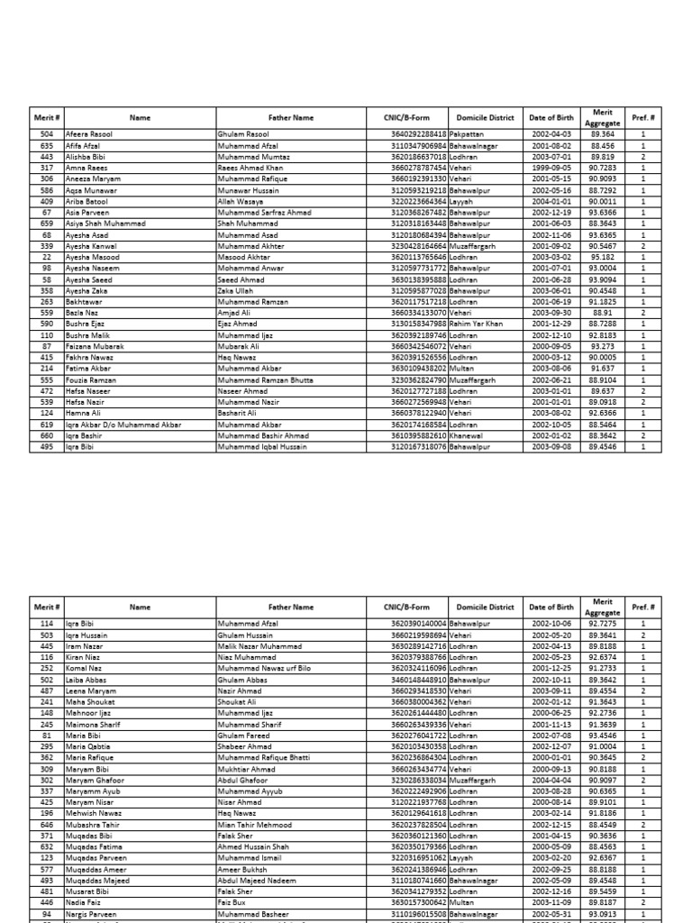 BS Nursing Merit List 2021-2025 | PDF | Pakistan