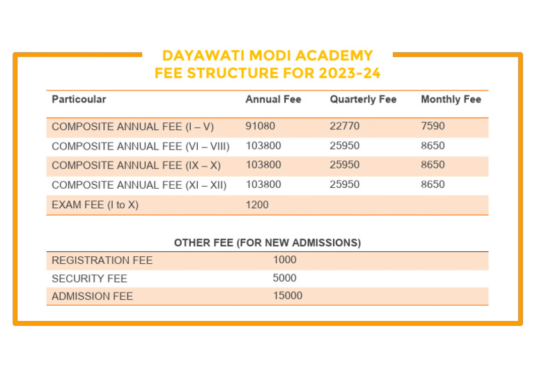 Dayawati Modi Academy Fee Structure For 2023-24: Particoular Annual Fee Quarterly Fee Monthly ...