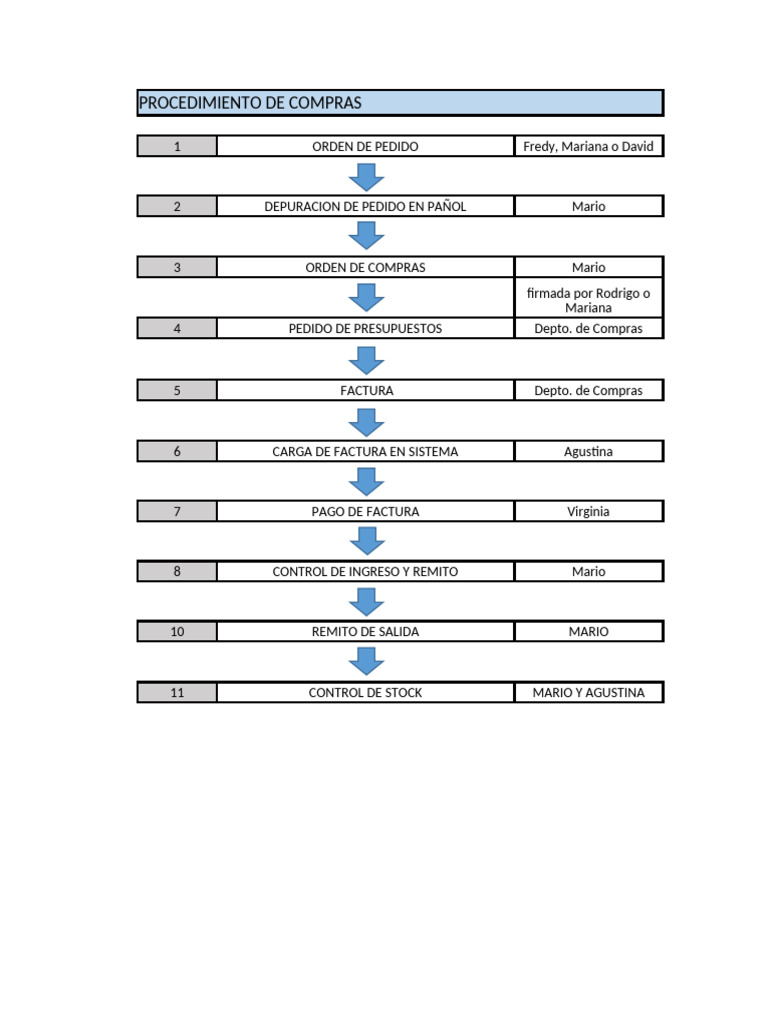 Proceso de Compras | PDF