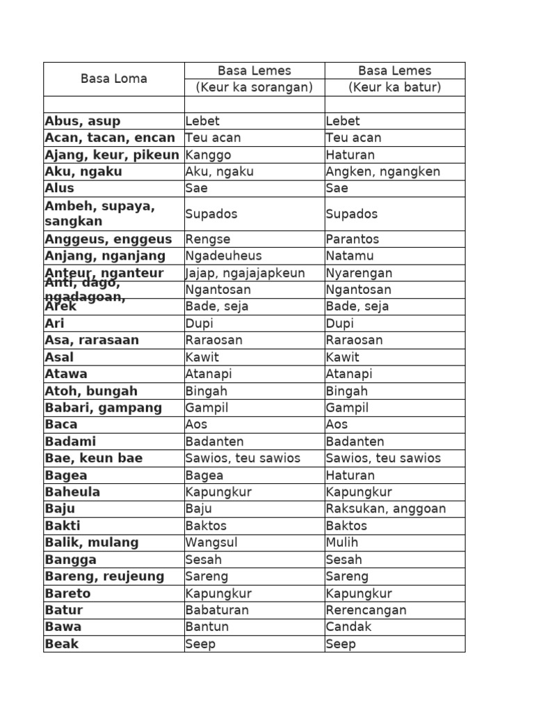 undak usuk basa sunda | PDF