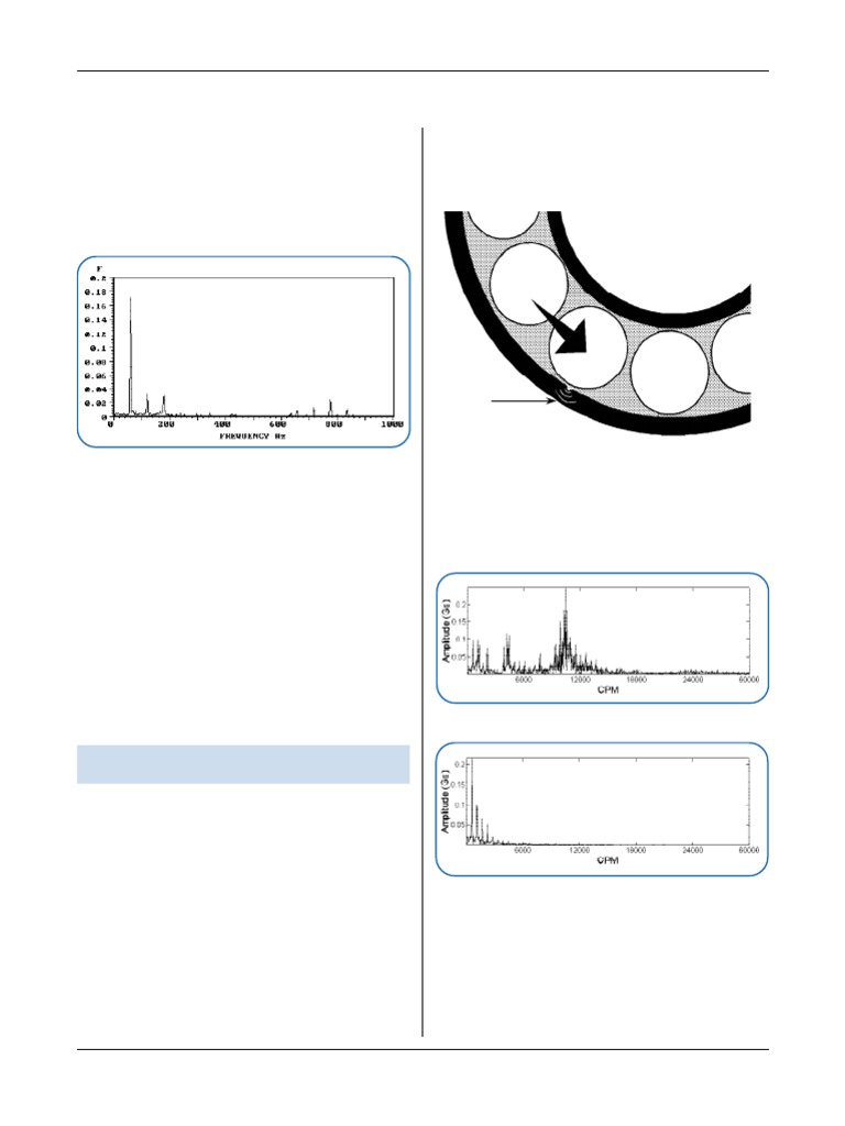 FFT Spectrum & Envelope Detection Guide | PDF | Spectral Density | Frequency