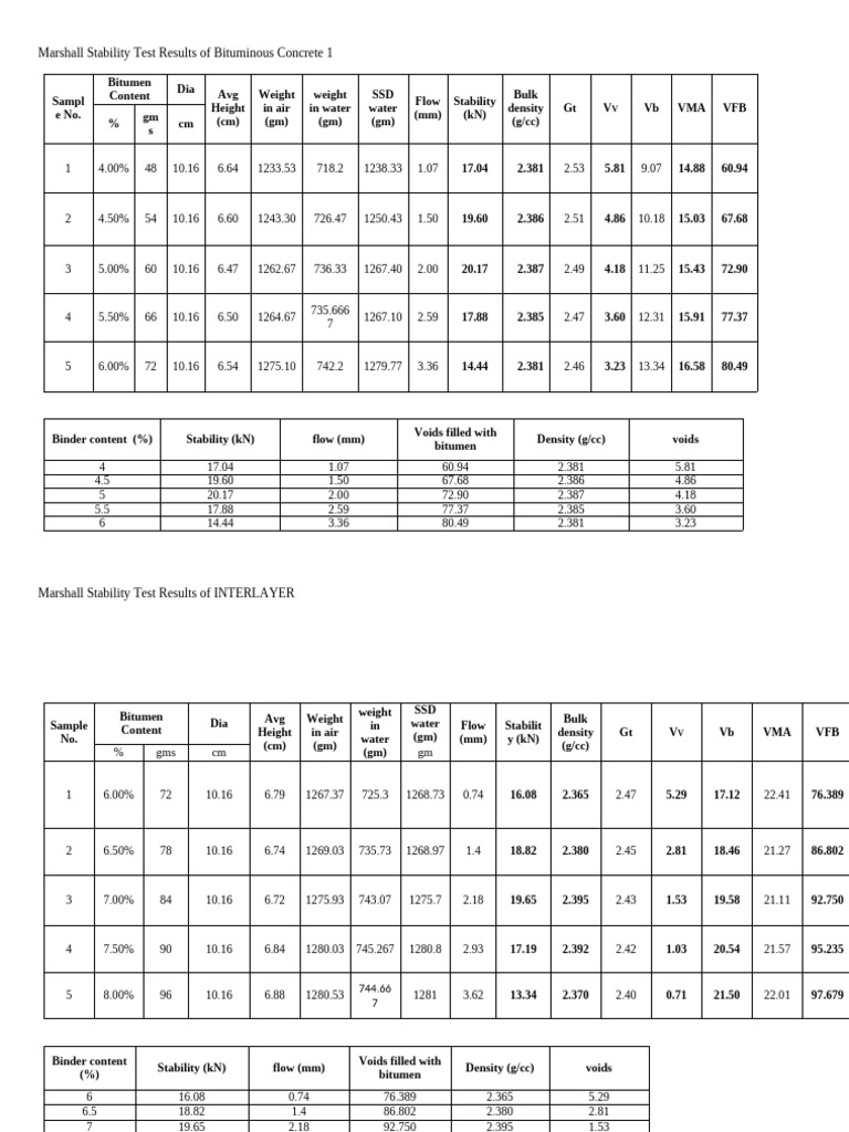 Marshall Property Results of BC 1, BC2 and Interlayer | PDF | Building ...