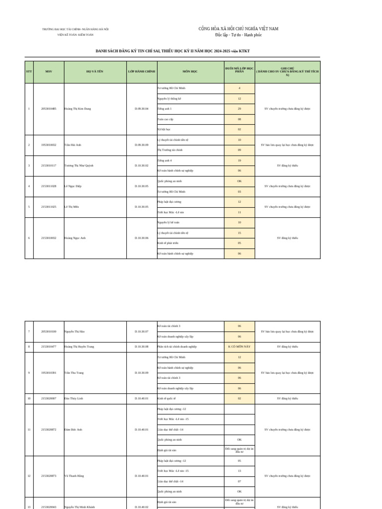 QLDt - Phan Hoi KTKT Danh Sách Đăng Ký Bổ Sung Sai, Thiếu Tín Chỉ HK II Năm 24-25 (1) | PDF