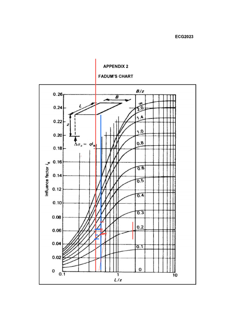 Appendix Ch 2 Fadum's Chart Ir | PDF
