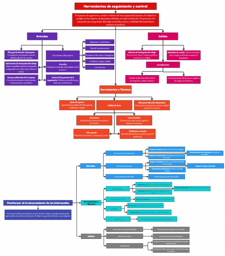 Grupo #5 - Mapas Conceptuales - Capítulos 4.5 y 13.4 Guía PMBOOK - Formulación de Proyectos | PDF