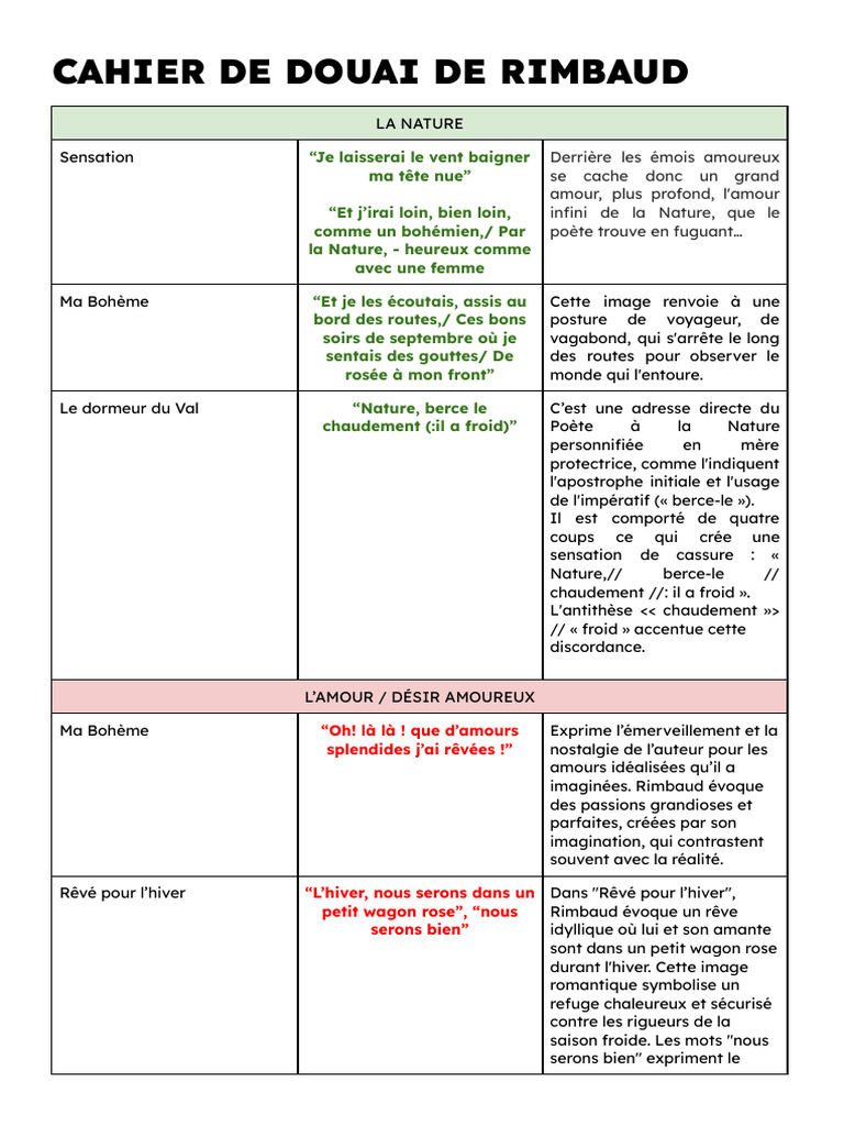 Citations Cahier de Douai Pour Le Bac | PDF | Arthur Rimbaud | Romans