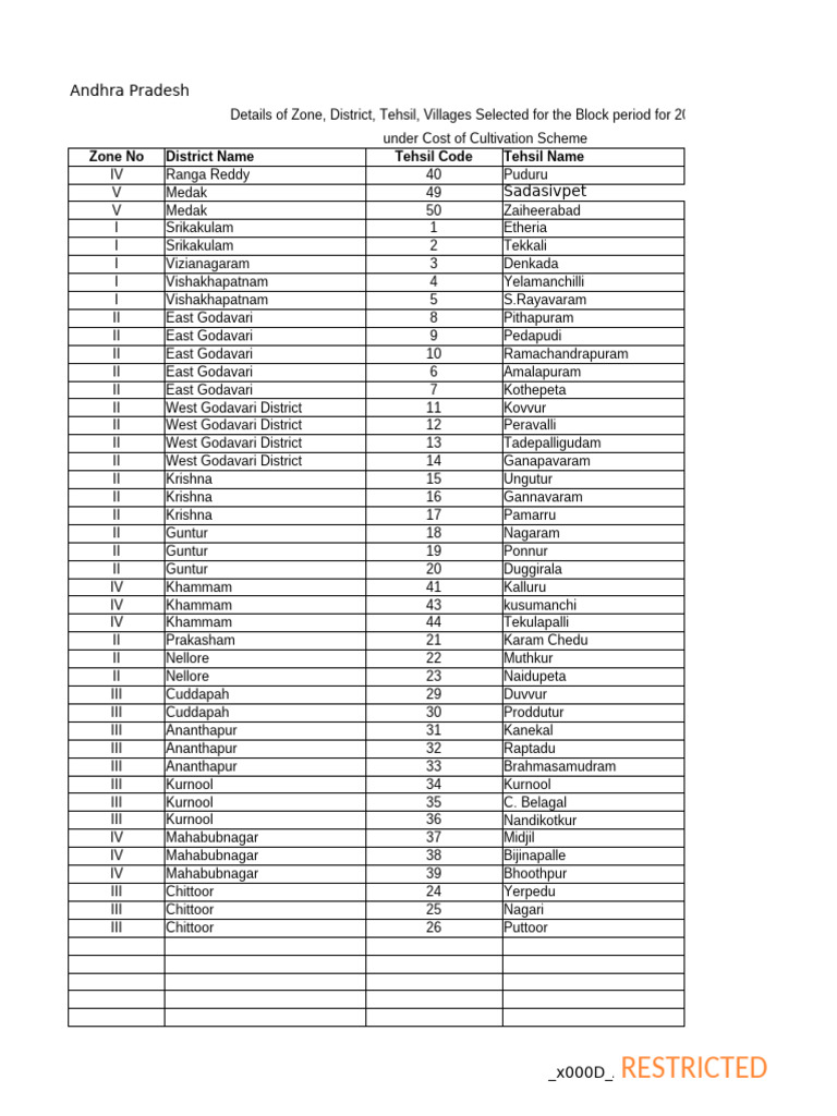 Restricted: Andhra Pradesh | PDF