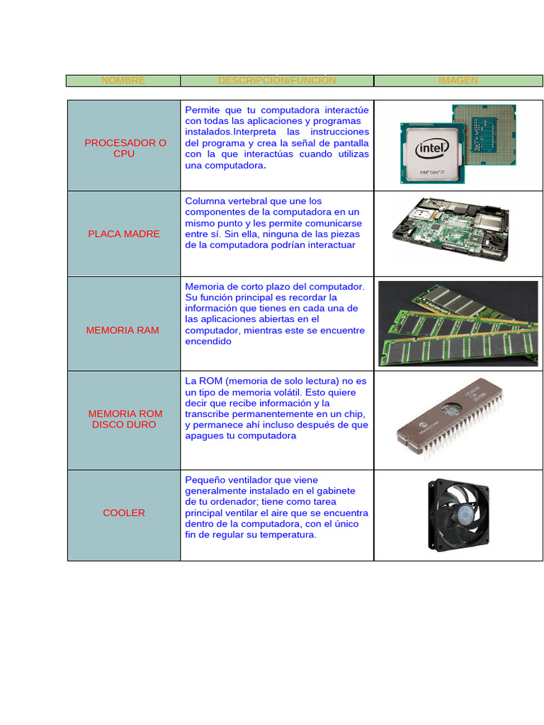 Nombre Descripción/Función Imagen: Procesador O CPU | PDF