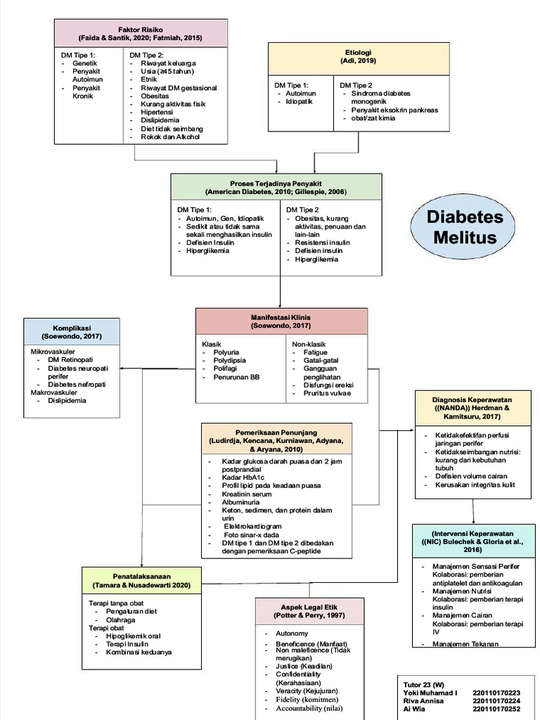 PDF Mind Map Diabetes Mellitus Kelompok 3 Compress | PDF