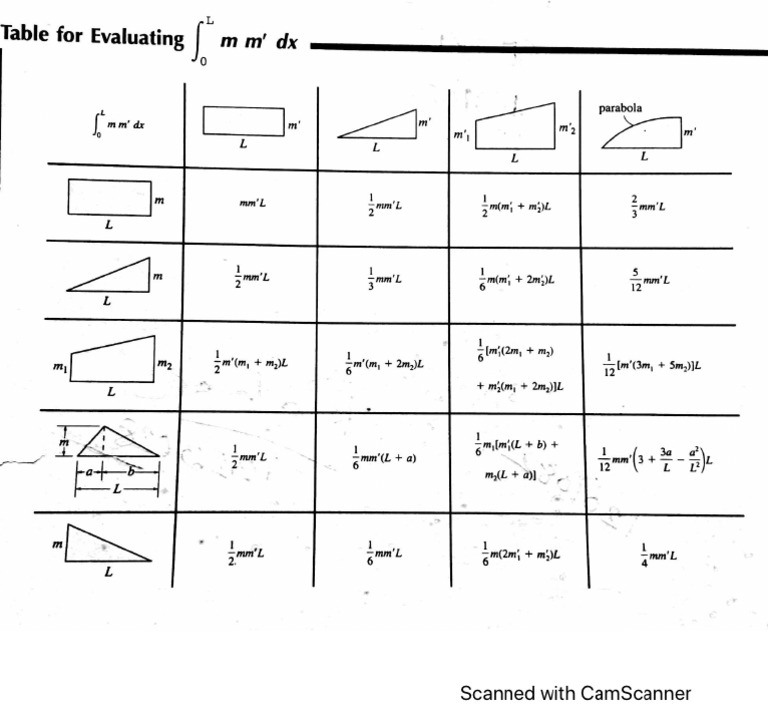 Table for Force Method | PDF