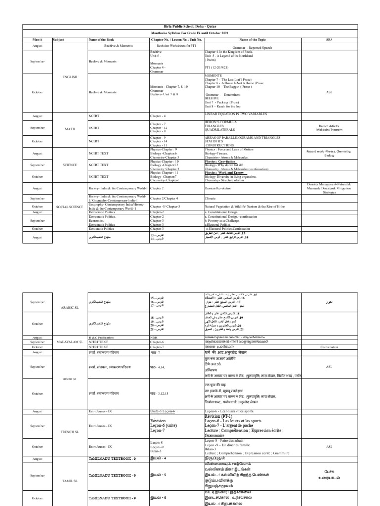 MONTH WISE SYLLABUS - AUG - OCT - GR IX - Monthly Syllabus | PDF | Nutrition | Diet & Nutrition
