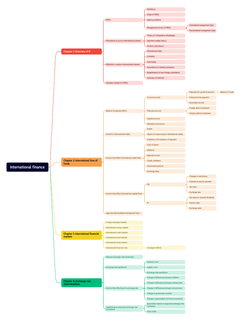 (Midterm) Mindmap Chapter 1 - 4 | PDF | Exchange Rate | Market (Economics)
